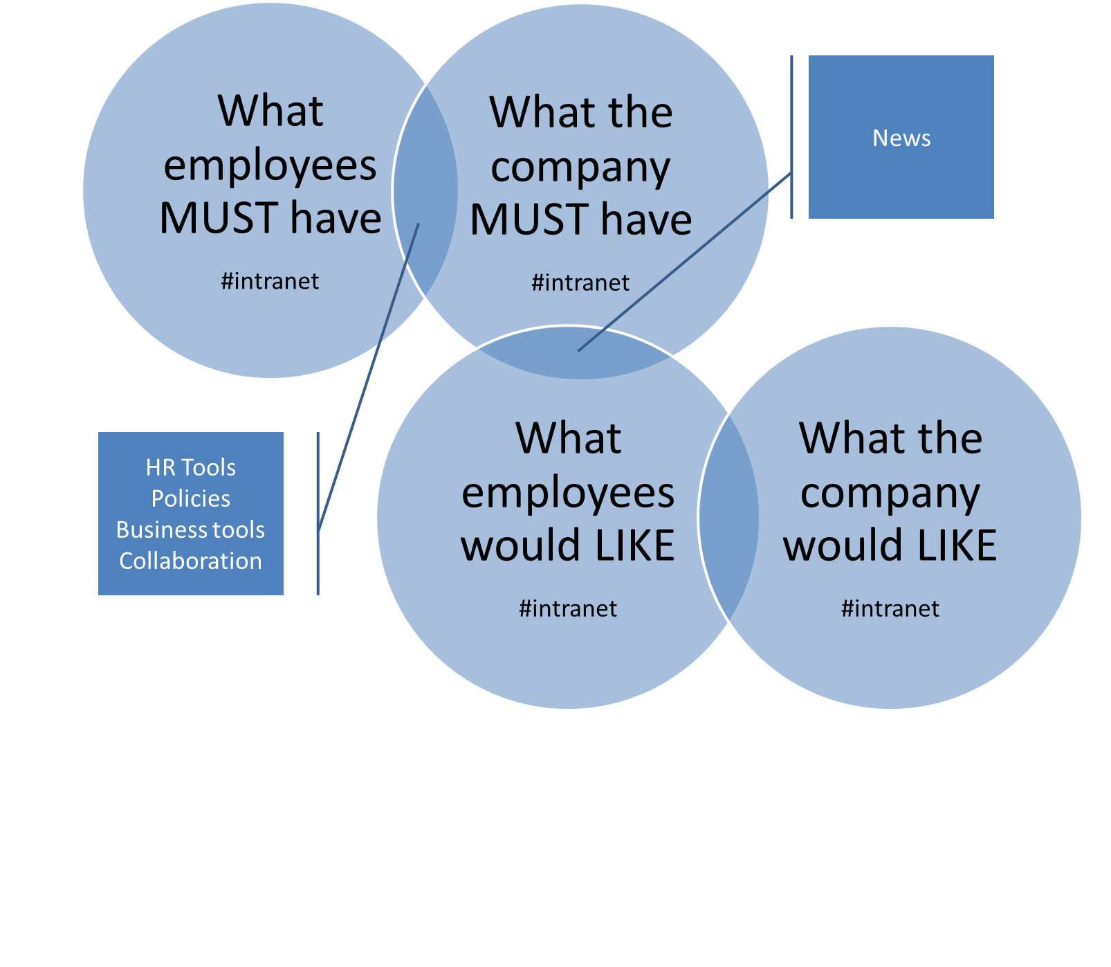 Intranet mixed priorities | Intranetizen Intranet mixed priorities | Intranetizen